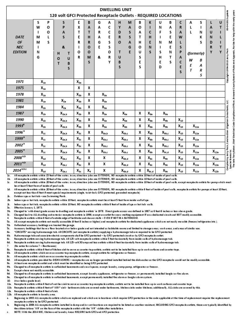 Dwelling Unit 120 Volt GFCI Protected Receptacle Outlets - REQUIRED ...
