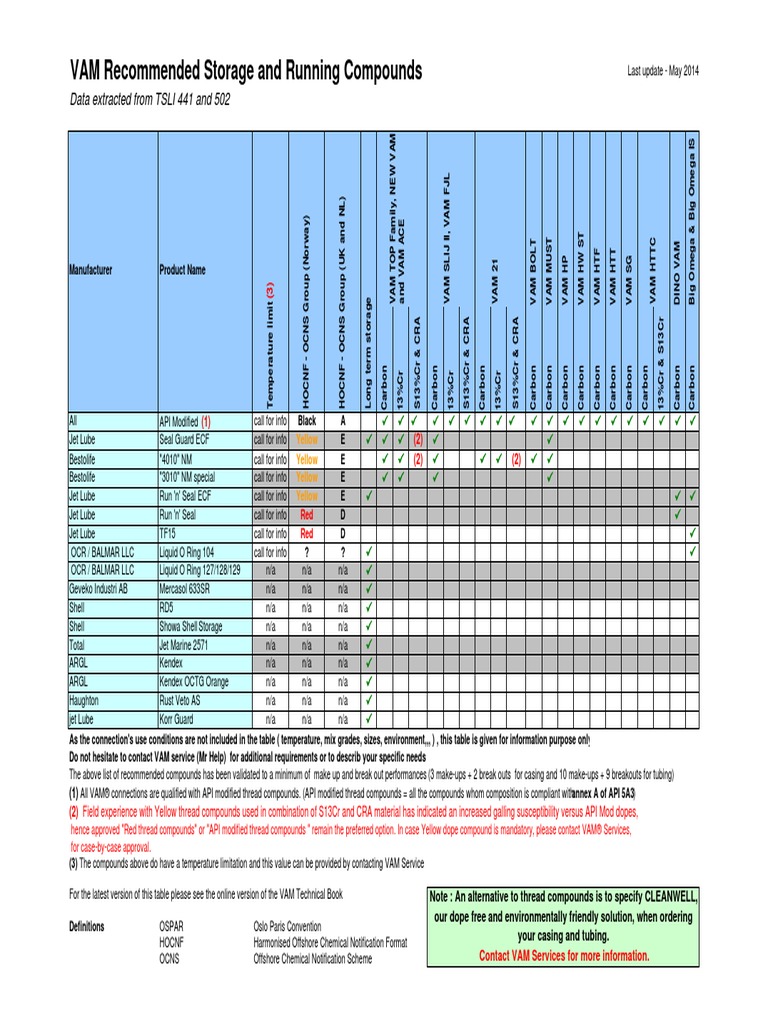 VAM Recommended Storage Running Compound Tables- Rev May 2014 ...