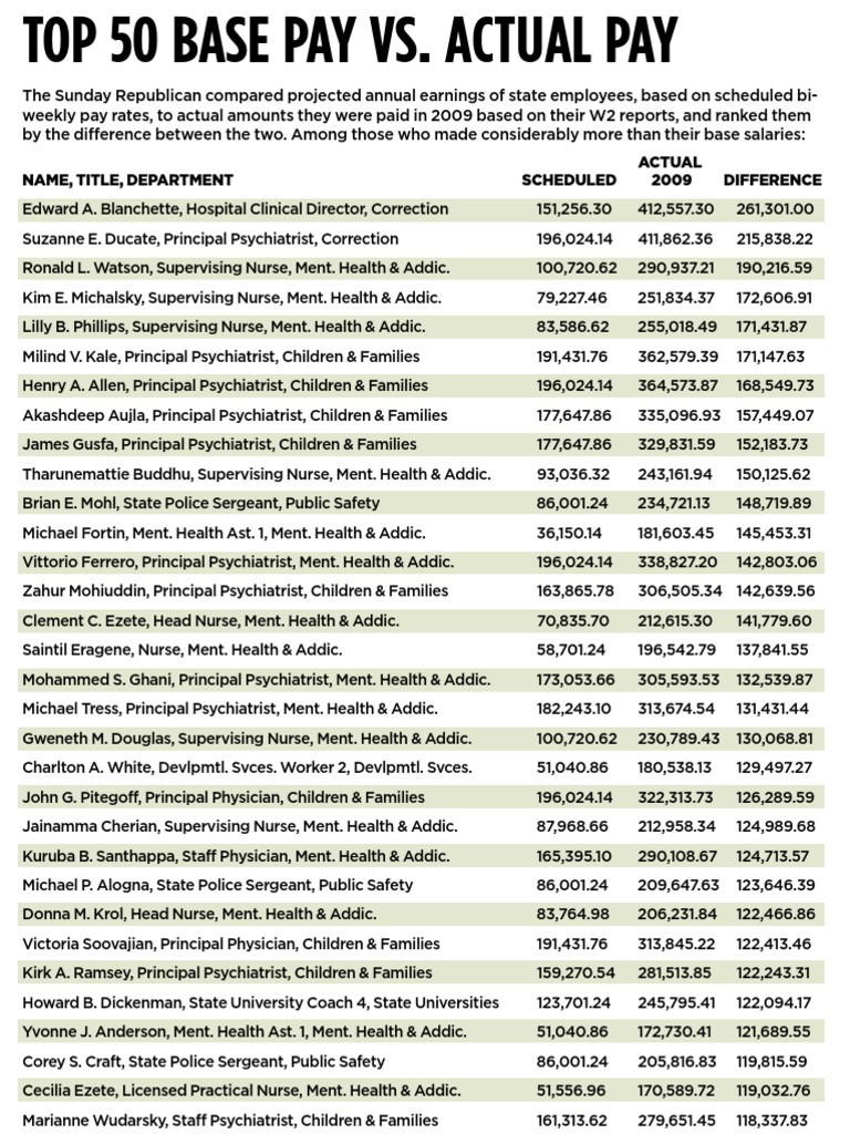 Top 50 Base Pay Vs Actual Pay | PDF | Employment Compensation | Health ...