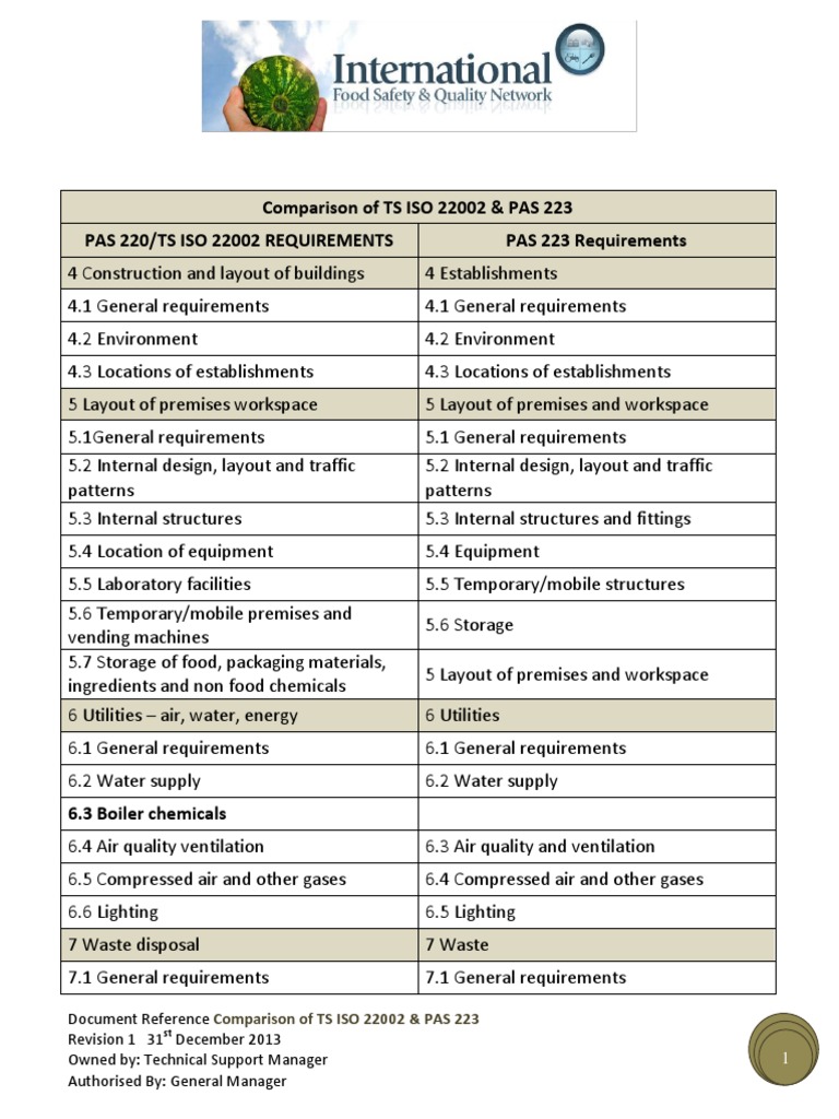 Comparison of TS ISO 22002-1 & PAS 223 | PDF | Hygiene | Public Health