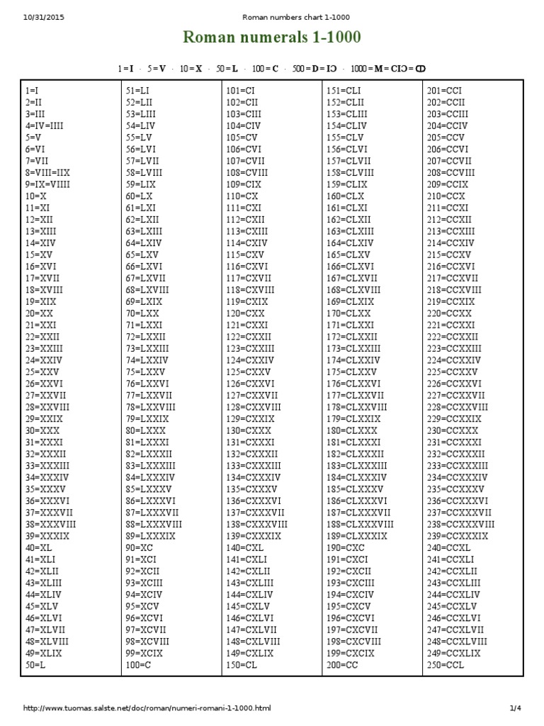 Números romanos del 1 al 1000 | PDF
