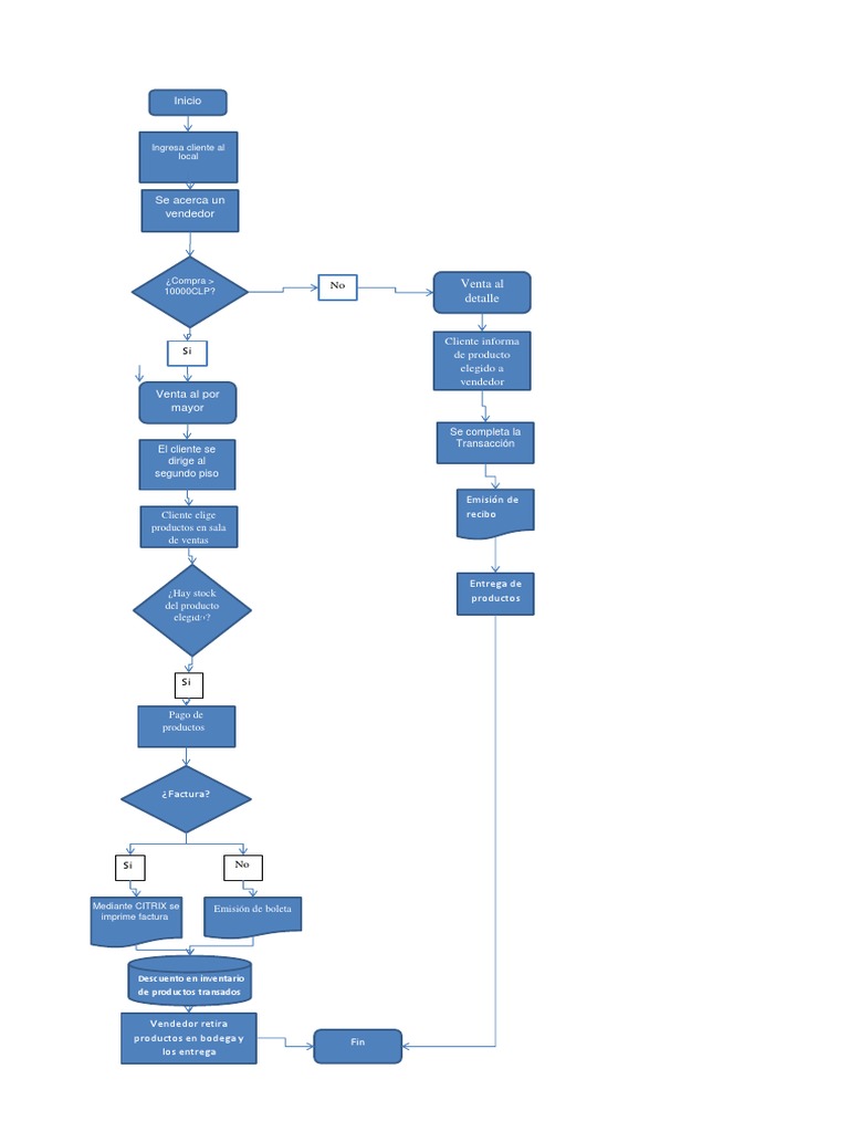 Flujograma Venta | PDF