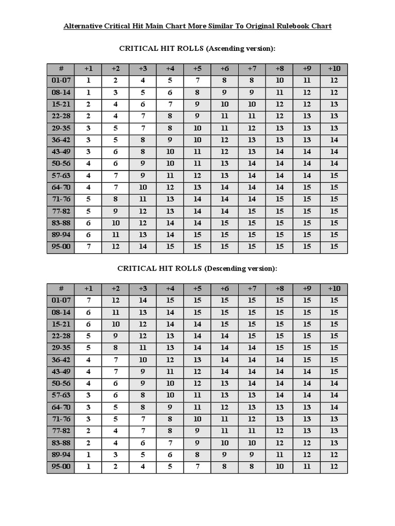 Alternative Critical Hit Table - WFRP | PDF