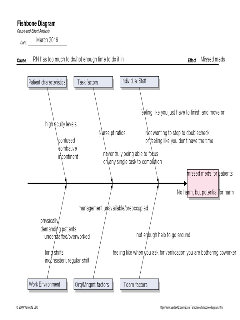 Fishbone-Diagram For Rca Paper Rev 032616 | PDF