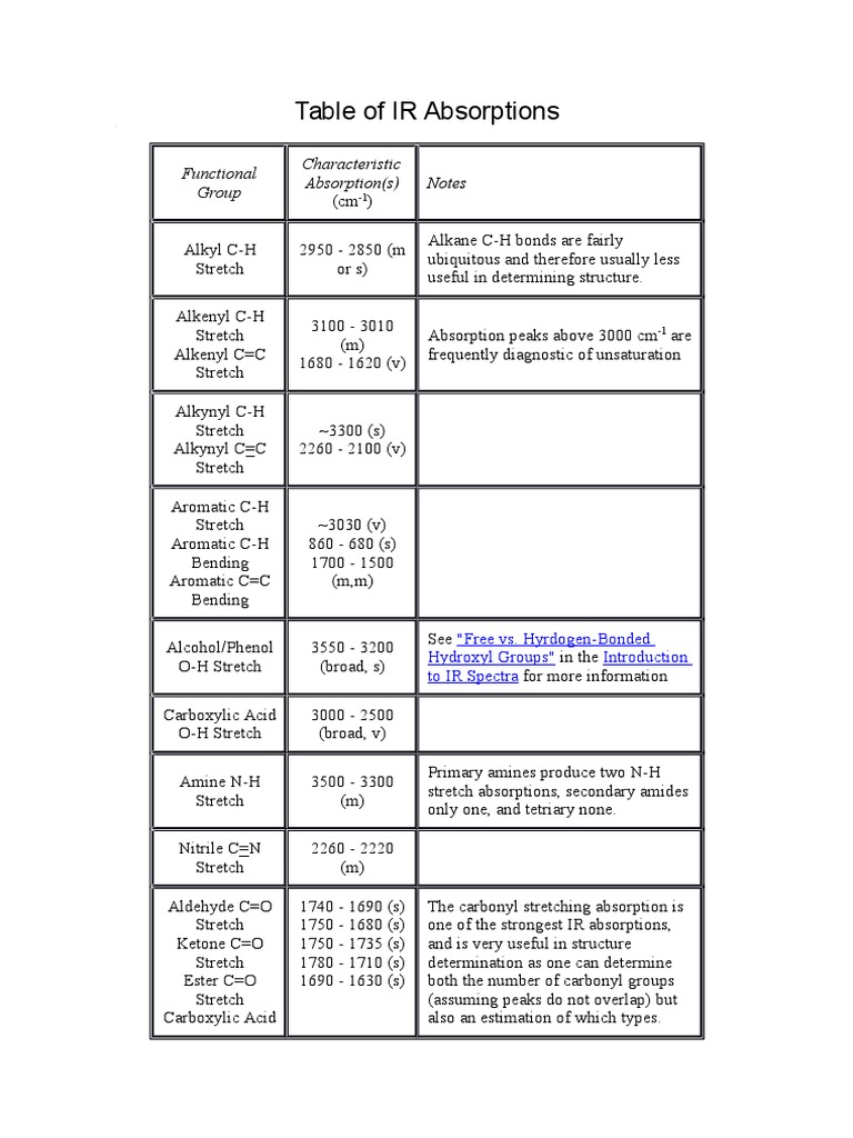 Table of IR Absorptions: Functional Group Characteristic Absorption(s ...