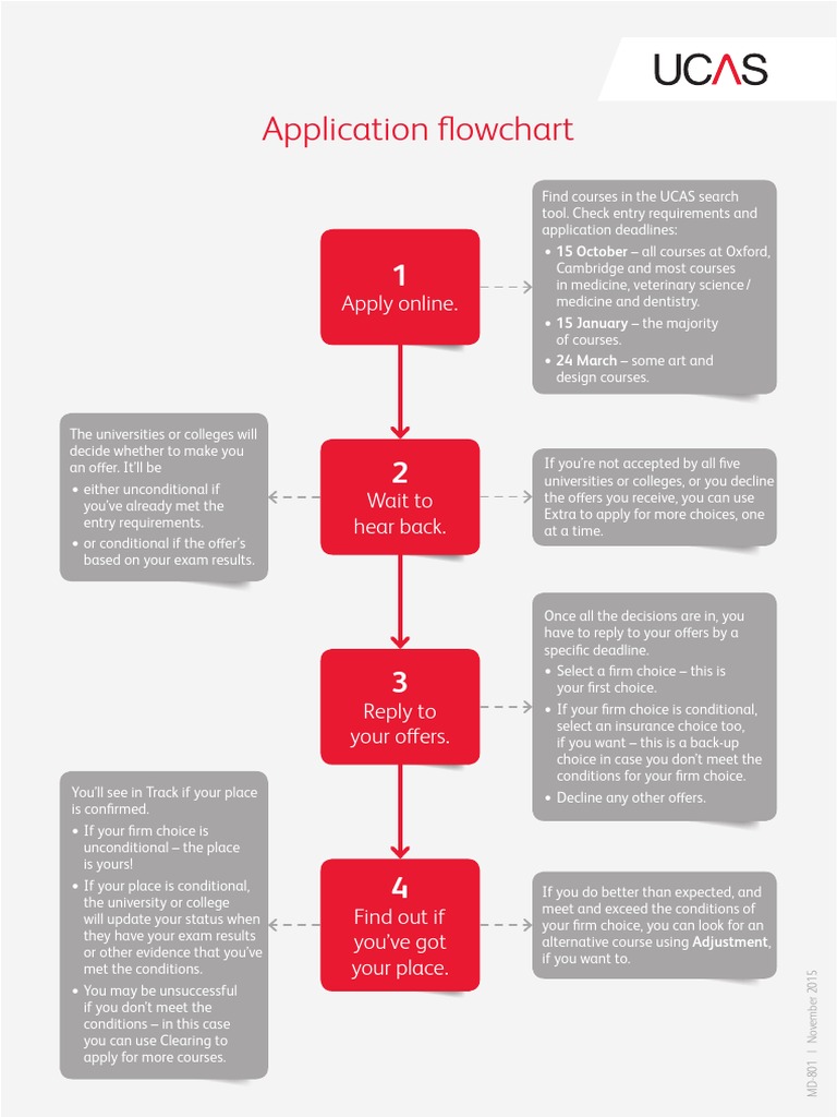 Application Flowchart Ucas | PDF