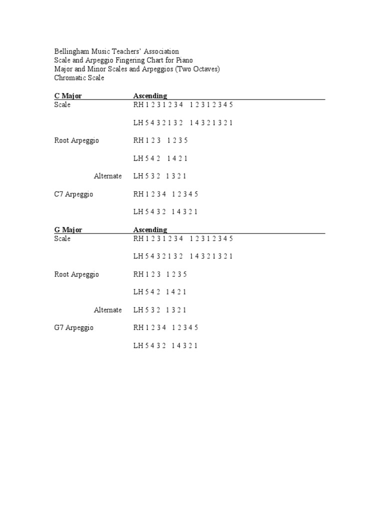 Piano Fingering Chart | PDF | Minor Scale | Scale (Music)