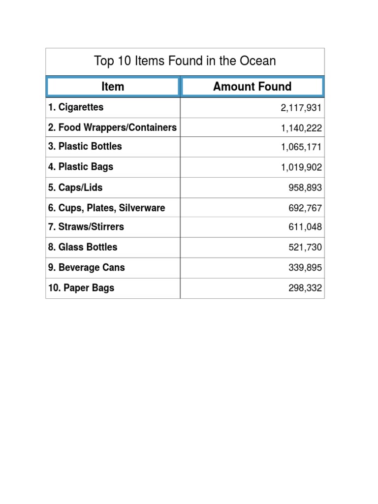 Top 10 Items-Word | PDF