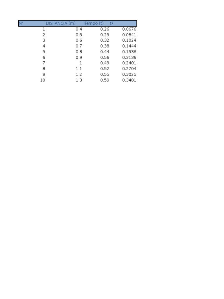 Distance and Time Data Table | PDF