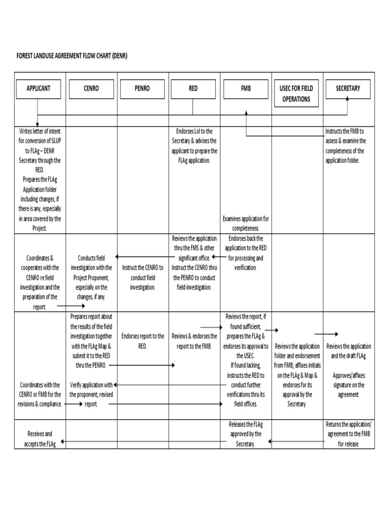 Forest Landuse Agreement Flow Chart | PDF