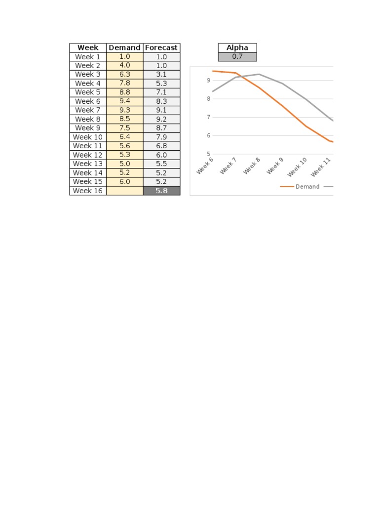 Weekly Demand Forecast Data | PDF