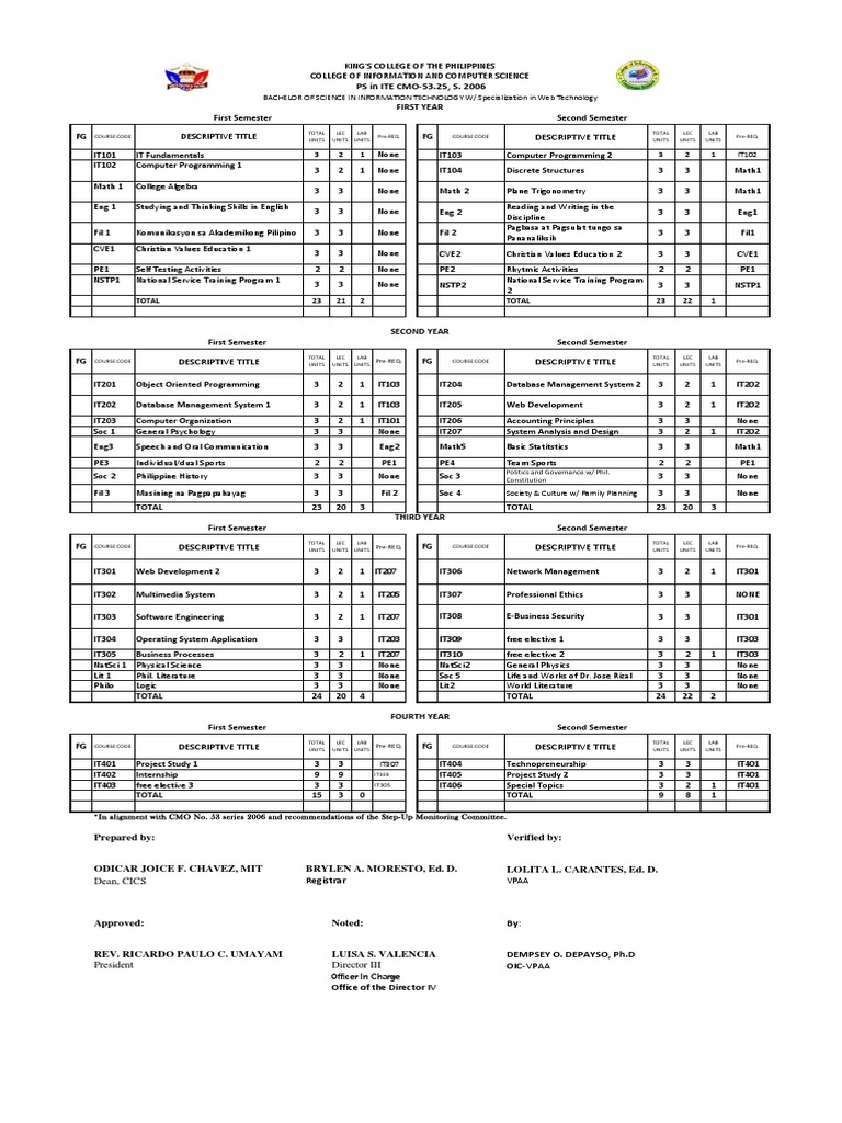 BSIT WEB technology FINAL CURRICULUM.pdf | Science And Technology ...