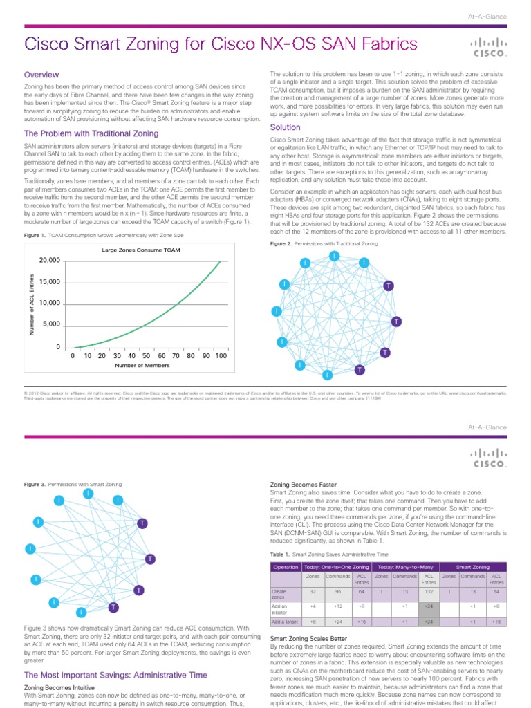Smart Zoning Cisco | PDF | Cisco Systems | Port (Computer Networking)