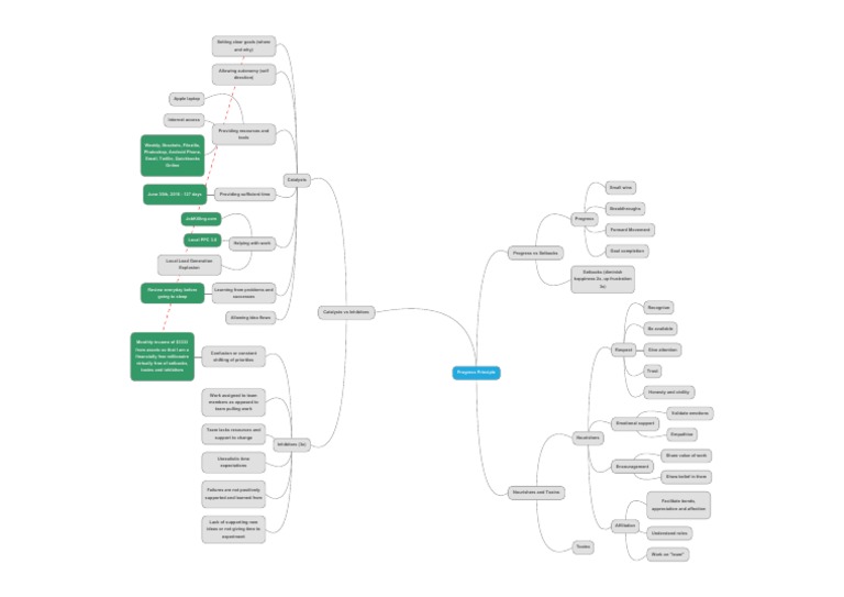 The Progress Principle - Teresa Amabile. Mindmap Summary