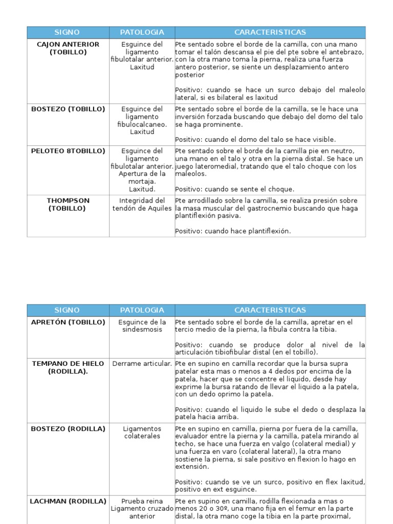 Signos Semiológicos en Rodilla y Tobillo | PDF | Rodilla | Hombro