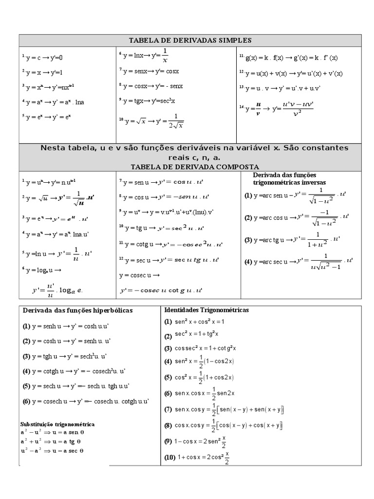 Tabela de Derivadas e Integrais | PDF