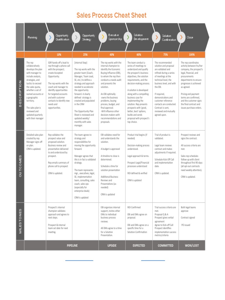Sales Process Cheat Sheet: Close | PDF | Accountability | Leadership