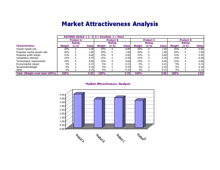 Market Attractiveness | PDF