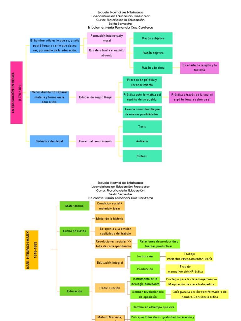 Esquema de Marx y Hegel | PDF
