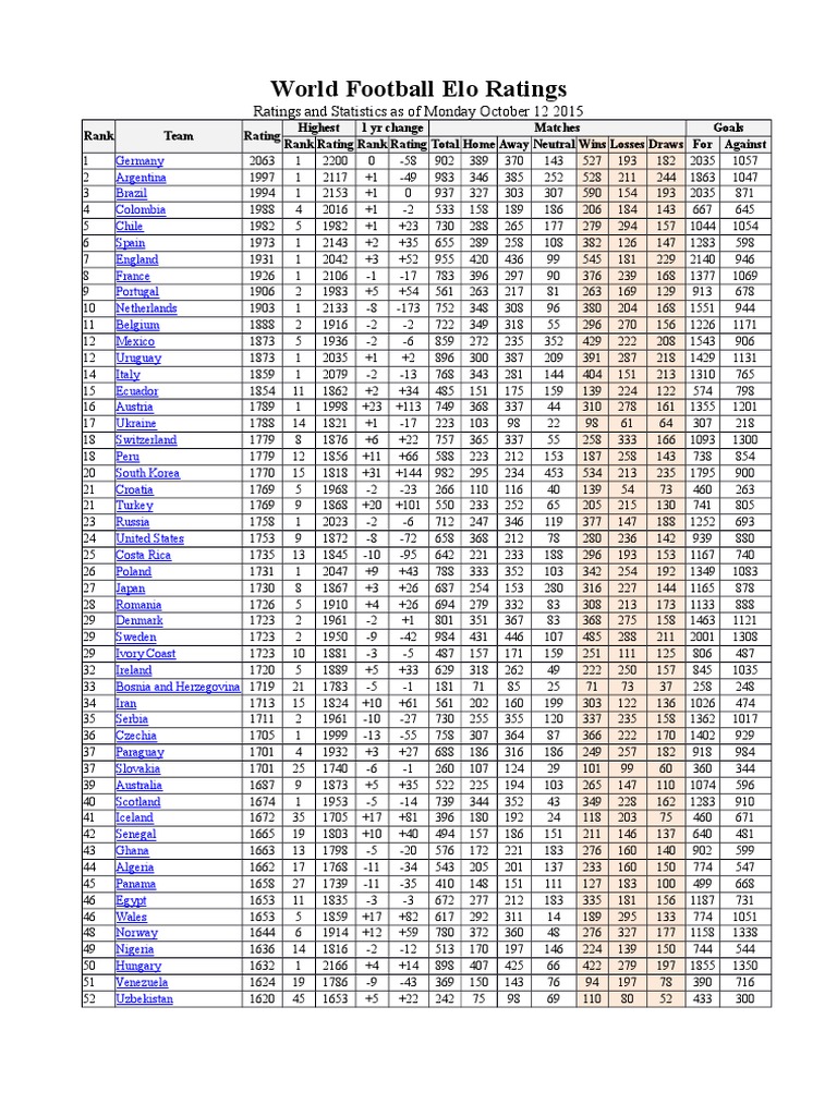 World Football Elo Ratings | PDF | European National Association ...