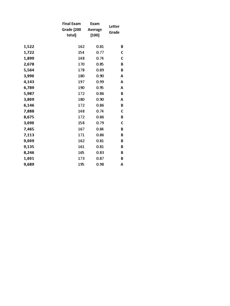 Final Exam Grades and Averages Summary | PDF