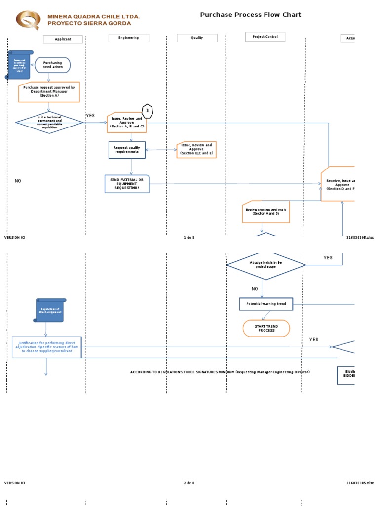 Purchase Process Flow Chart: Is It A Technical, Permanent and Non ...