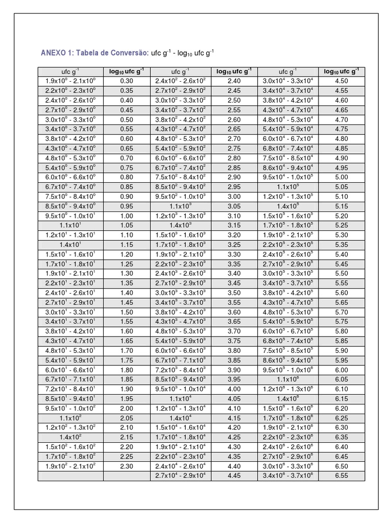 Tabela de Conversão - Ufc G-1 - Log10 Ufc G-1 | PDF | Tecnologia e ...