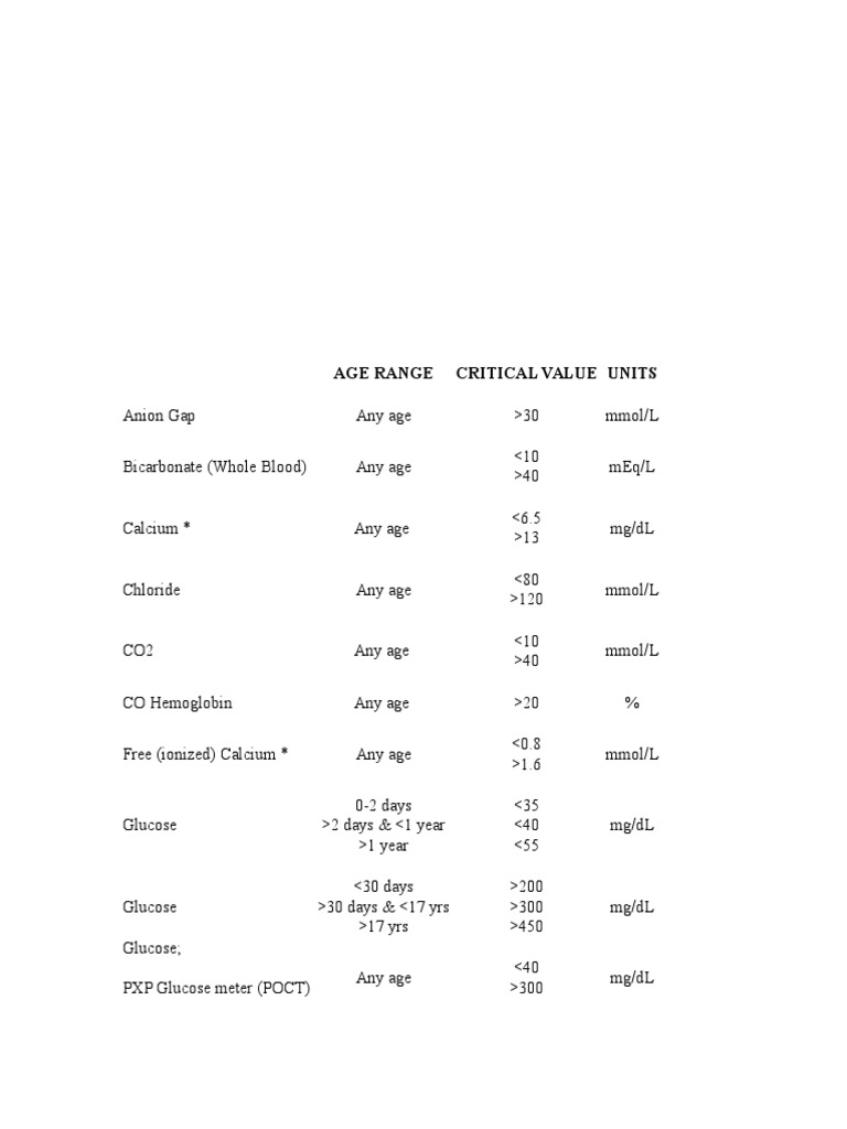 Critical Values | Magnesium | Medicine