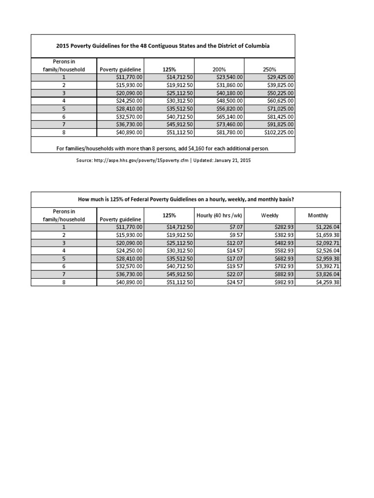 2015 Federal Poverty Guidelines | PDF
