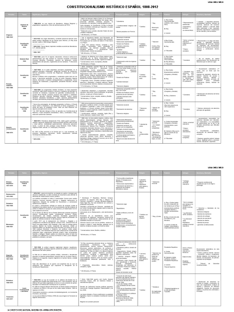 Esquema Constitucionalismo Hist | PDF | España franquista | Constitución