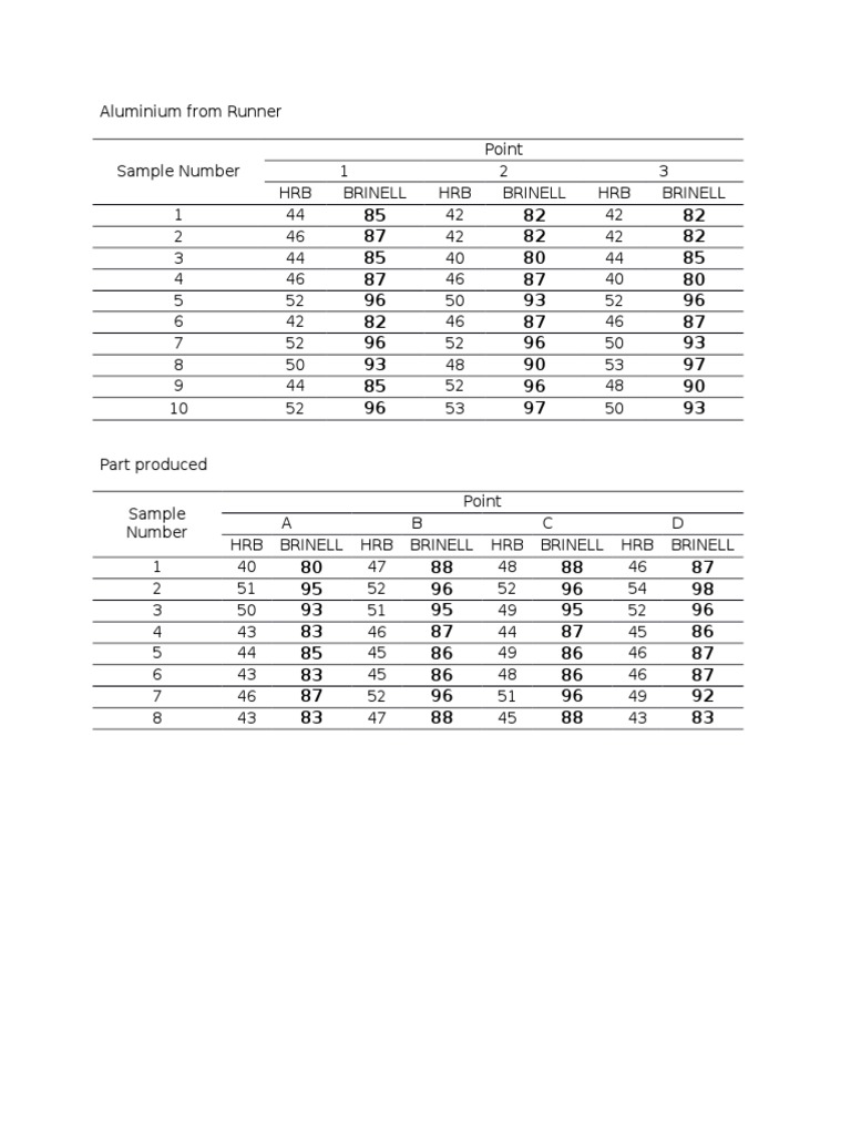 ADC12 Hardness | PDF | Materials | Chemical Product Engineering