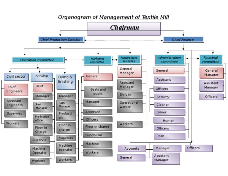 Organogram of Textile Mill | PDF