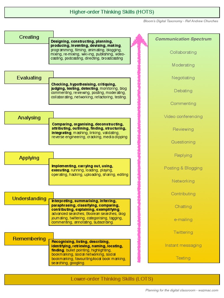 Blooms Digital Taxonomy | PDF | Computers