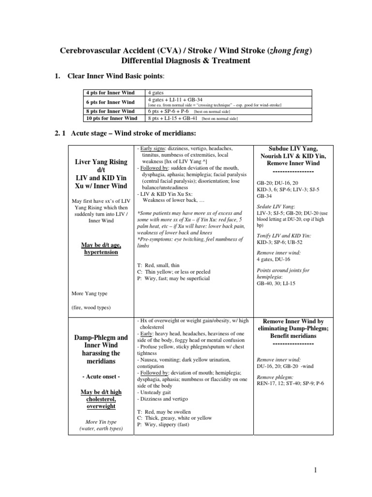 Cerebrovascular Accident (CVA) / Stroke / Wind Stroke (Zhong Feng ...