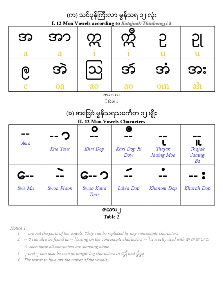 Mon Vowels Characters | PDF | Vowel | Human Voice