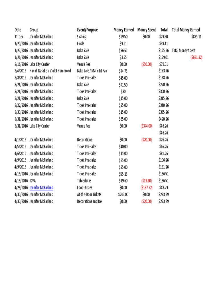 Event Financial Summary Report | PDF
