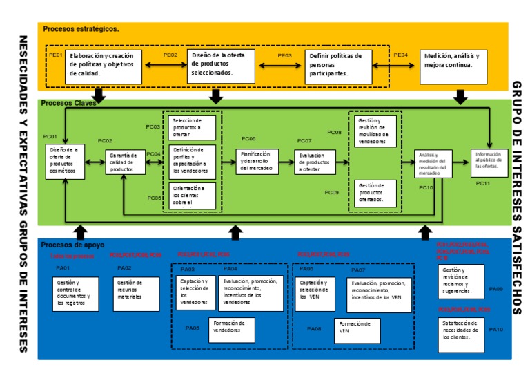 Mapa de Procesos Togaf | PDF