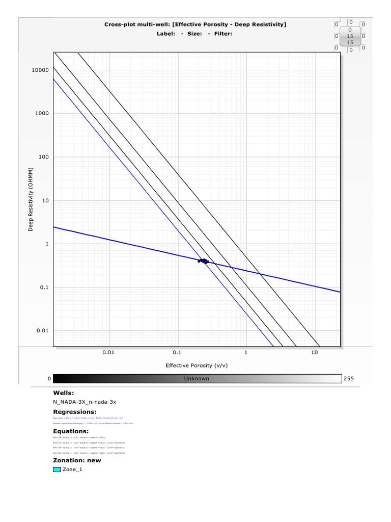 Cross-Plot Multi-Well: (Effective Porosity - Deep Resistivity) Label ...