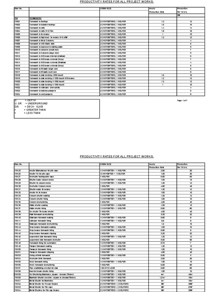 Labour Productivity Chart | PDF | Components | Concrete