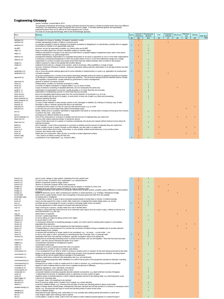 Engineering Terms Glossary | PDF | Reliability Engineering | Electromagnetic Interference