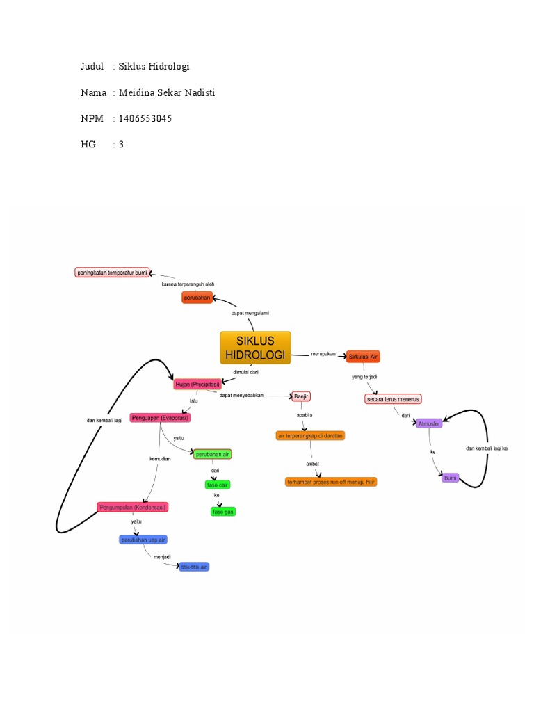 MPKT B LTM Meidina Siklus Hidrologi HG3 | PDF