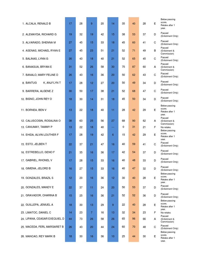 .Afpsat Result Negros Island Region Dtd22-26 April 2016 | PDF
