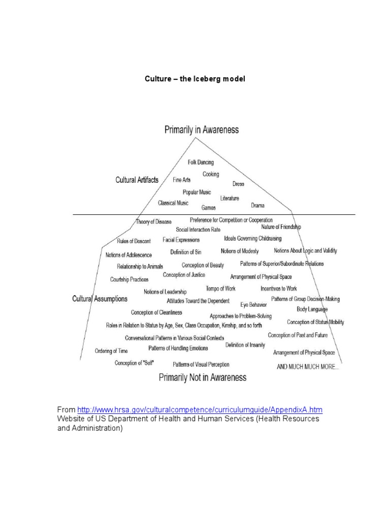 Culture The Iceberg Model | PDF | Social Science