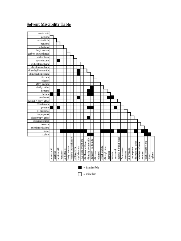 Solvent Miscibility Table PDF | PDF