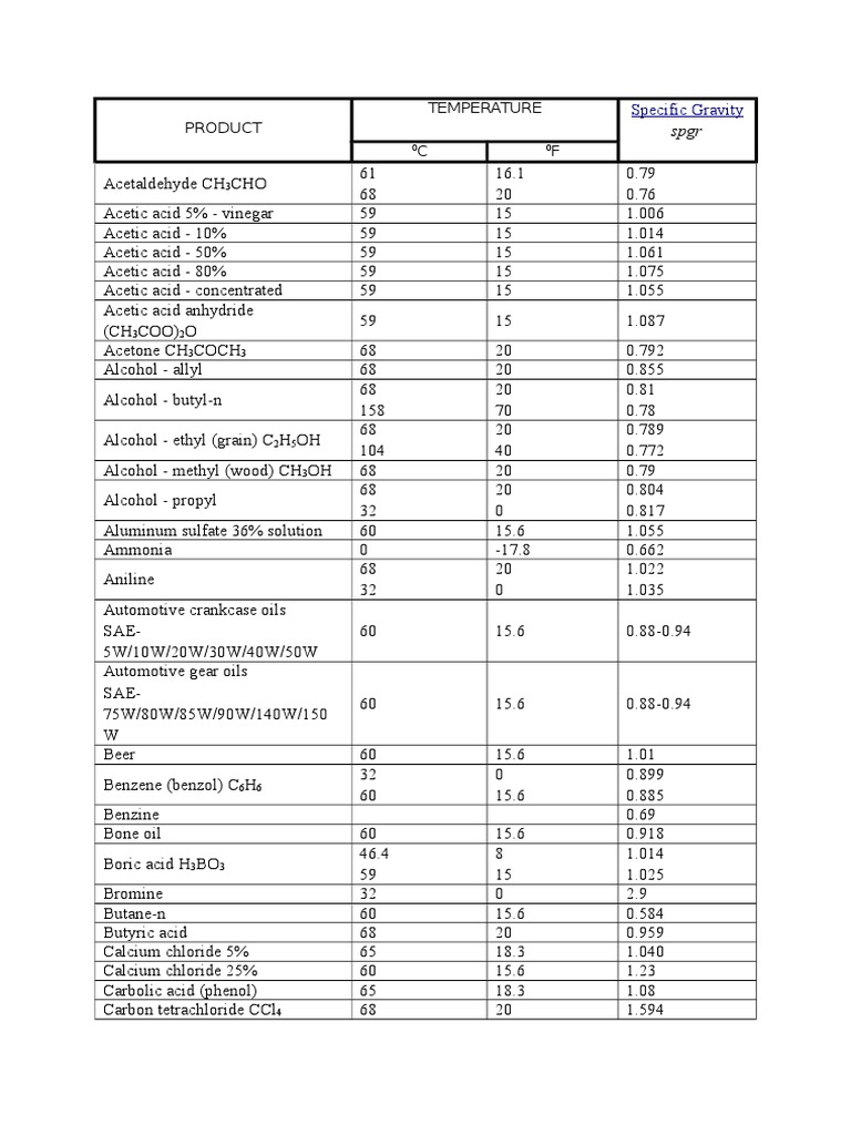 Specific Gravity of Carbon Tetrachloride | PDF | Technology & Engineering