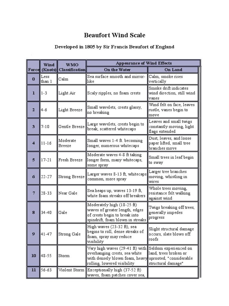 Beaufort Wind Scale: Developed in 1805 by Sir Francis Beaufort of ...