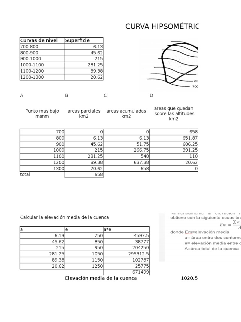 Ejercicio Curva Hipsometrica | PDF