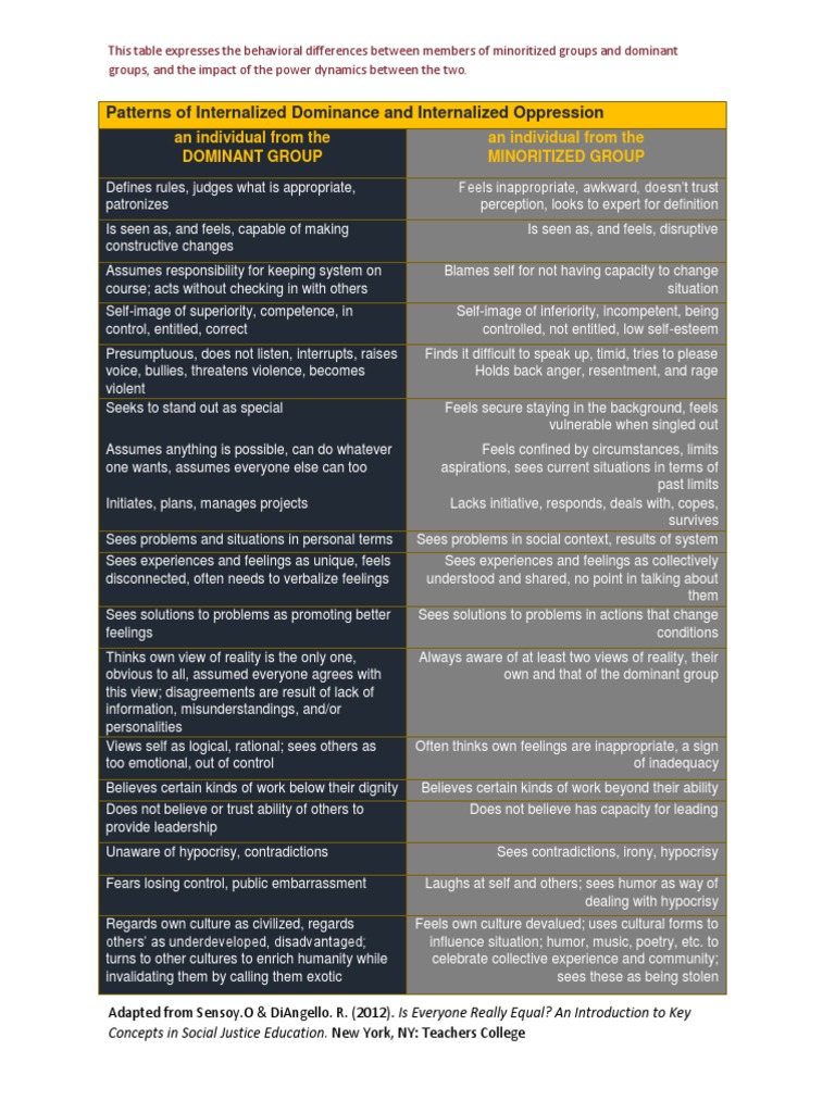 Patterns of Internalized Dominance and Oppression | Anger | Earth ...