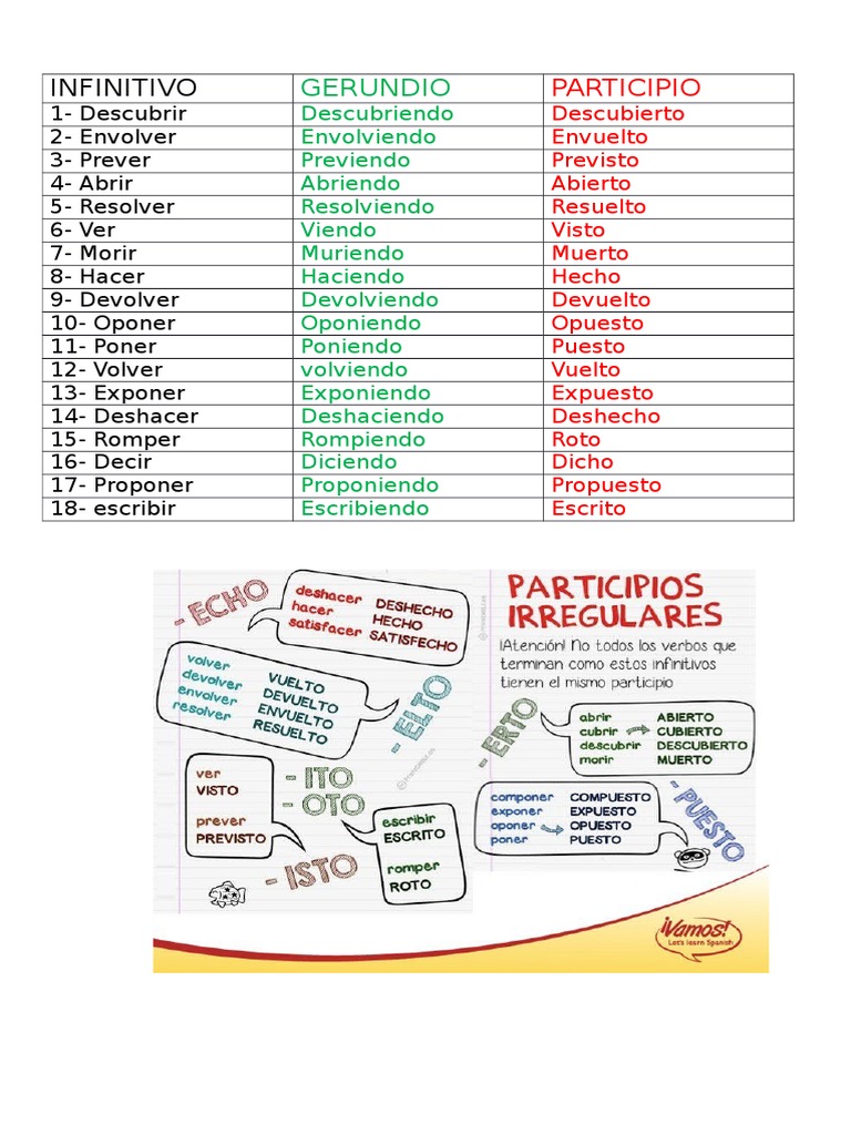 Repaso Tabla Infinitivo Participio Gerundio | PDF
