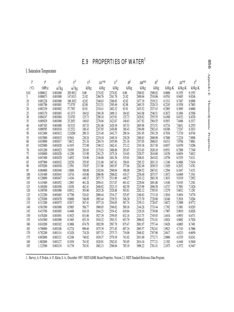 Water Saturation Temperature Data | PDF